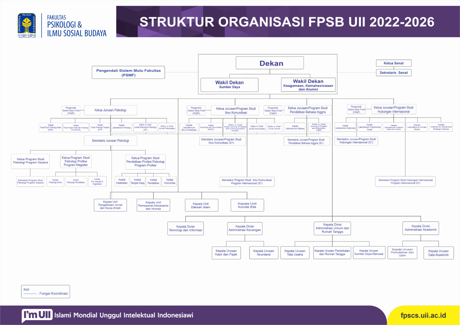 Struktur Organisasi FPSB UII - Fakultas Ilmu Sosial Budaya