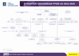 Struktur Organisasi FPSB UII - Fakultas Ilmu Sosial Budaya